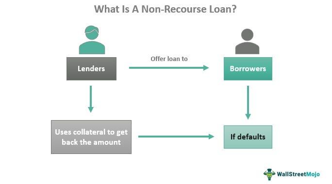 Non-Recourse Loan - Meaning, Example, Taxation, vs Recourse