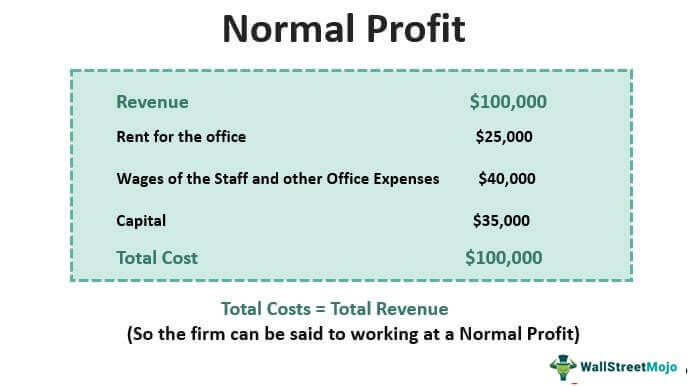 Normal Profit (Definition, Example) | What is Normal Profit?