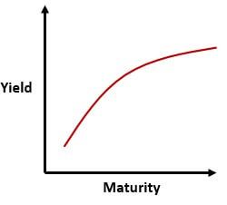Normal Yield Curve (Definition) - Why it is Upward Sloping?