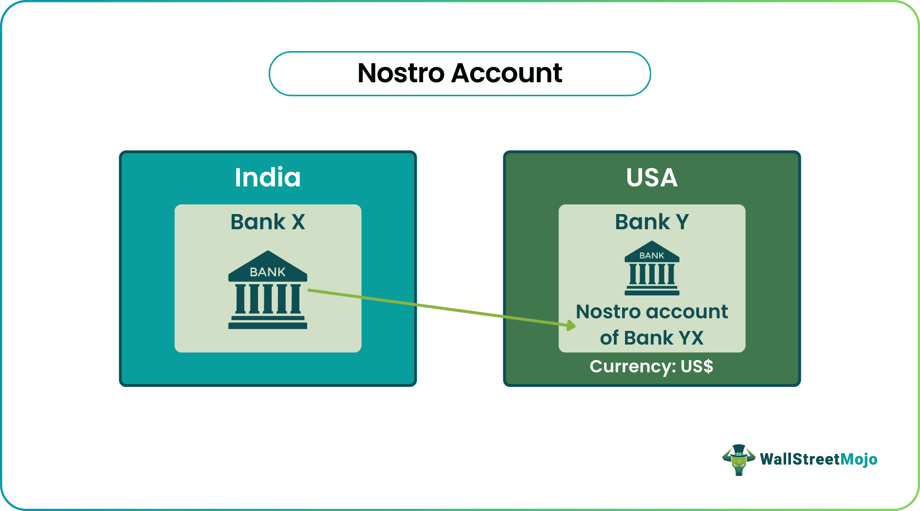 Nostro Account - Meaning, Examples, Vs Vostro Account