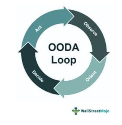 Ooda Loop
