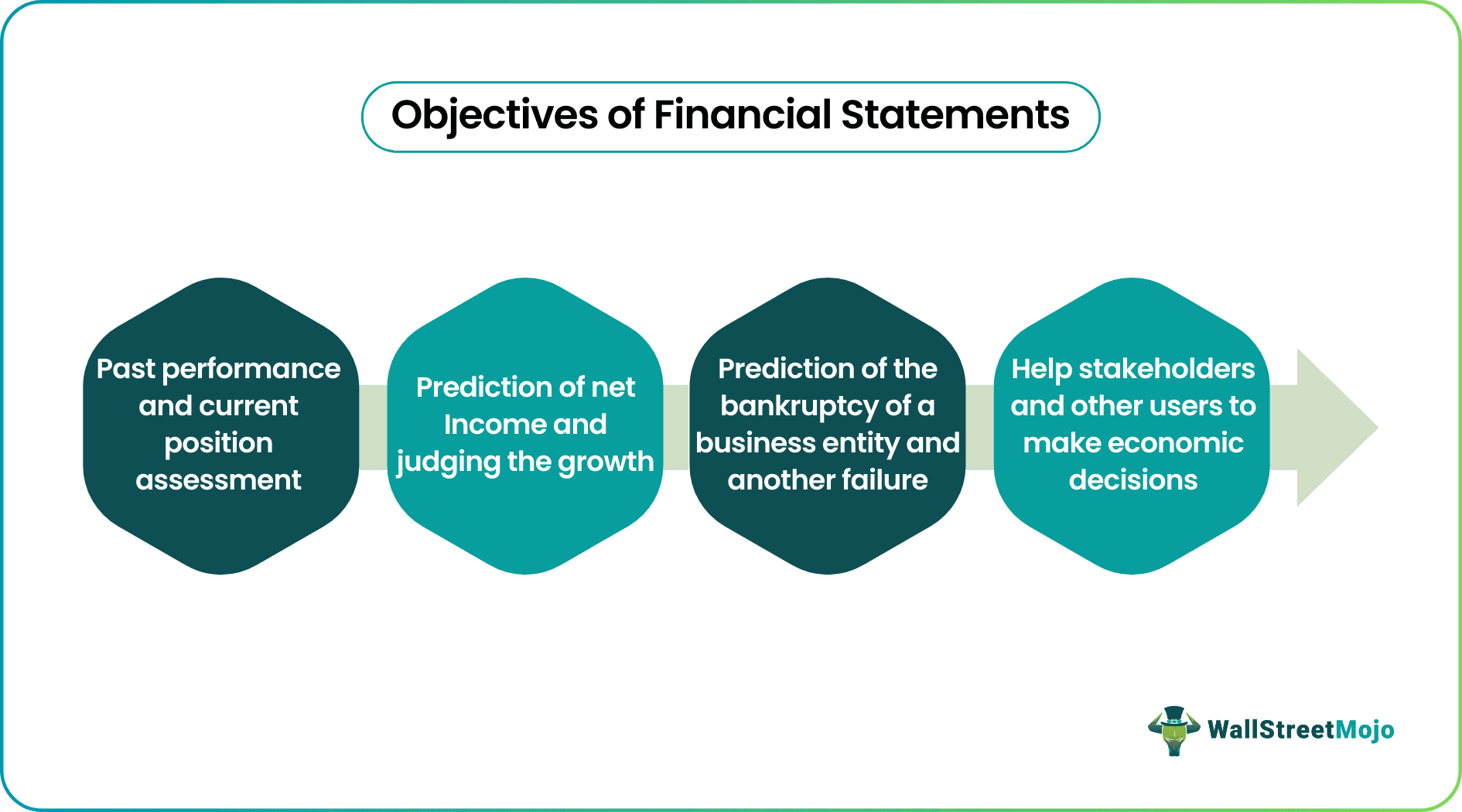 Objectives of Financial Statements | List of Top 4 Purposes