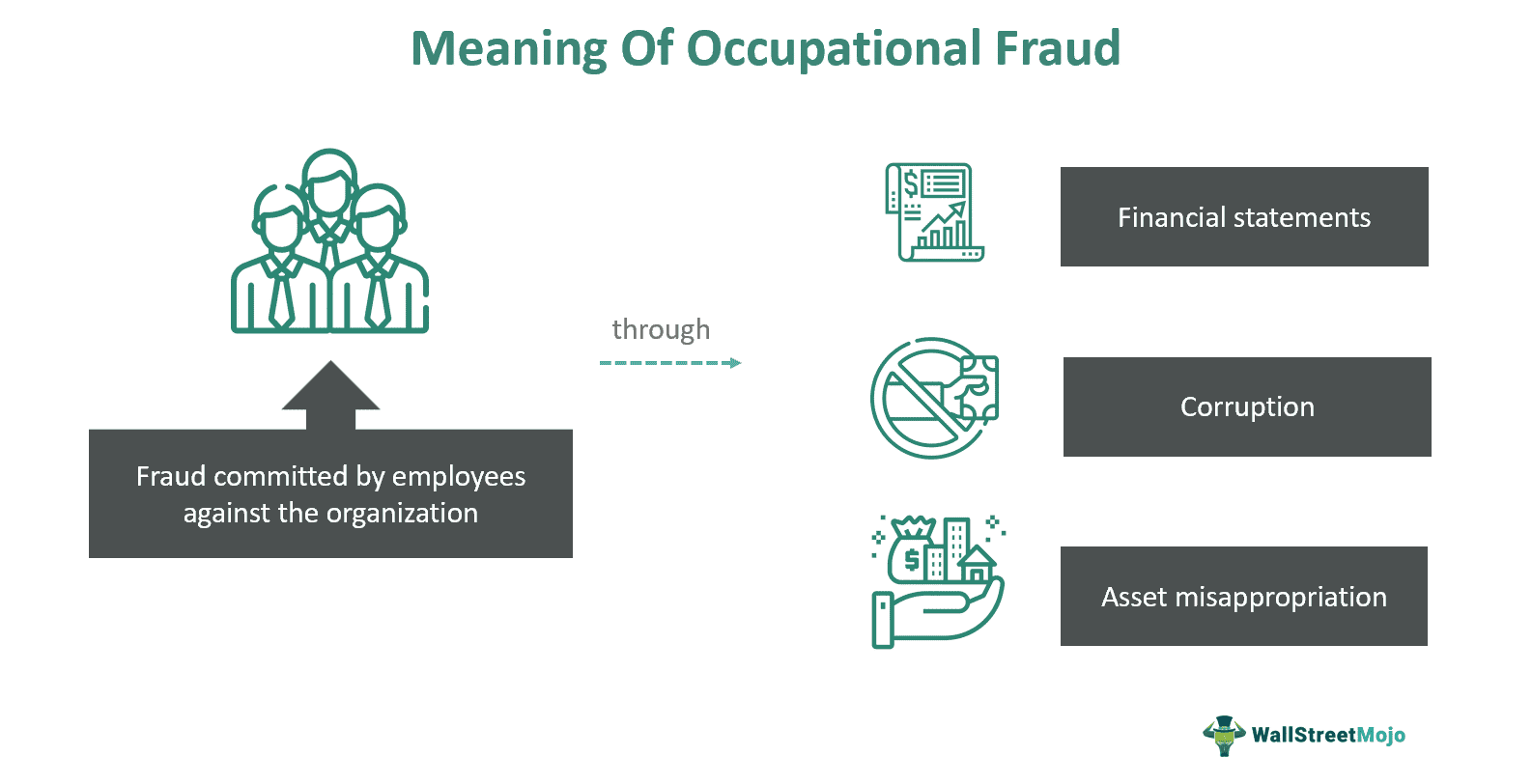 Occupational Fraud - Definition, Types, Examples