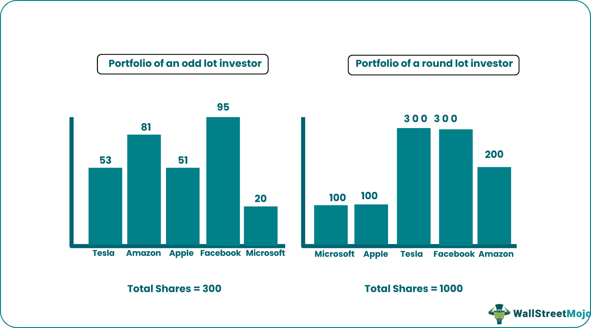 Odd Lot - What Is It, Vs Board Lot, Example, Advantage