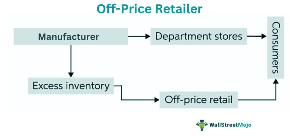 Off-Price Retailer - What Is It, Example, Feature, Vs Discount Store