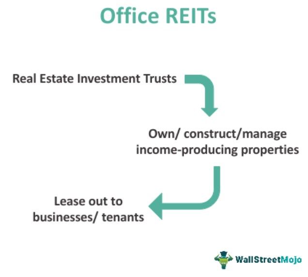 Office REITs - What Are They, Examples, Benefits