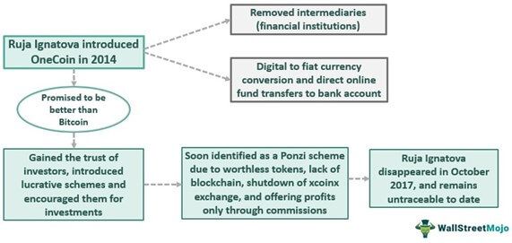 OneCoin - Definition, How this Cryptocurrency Scam Worked?