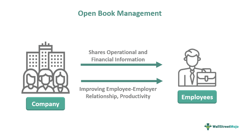 Open Book Management - What Is It, Examples, Pros And Cons