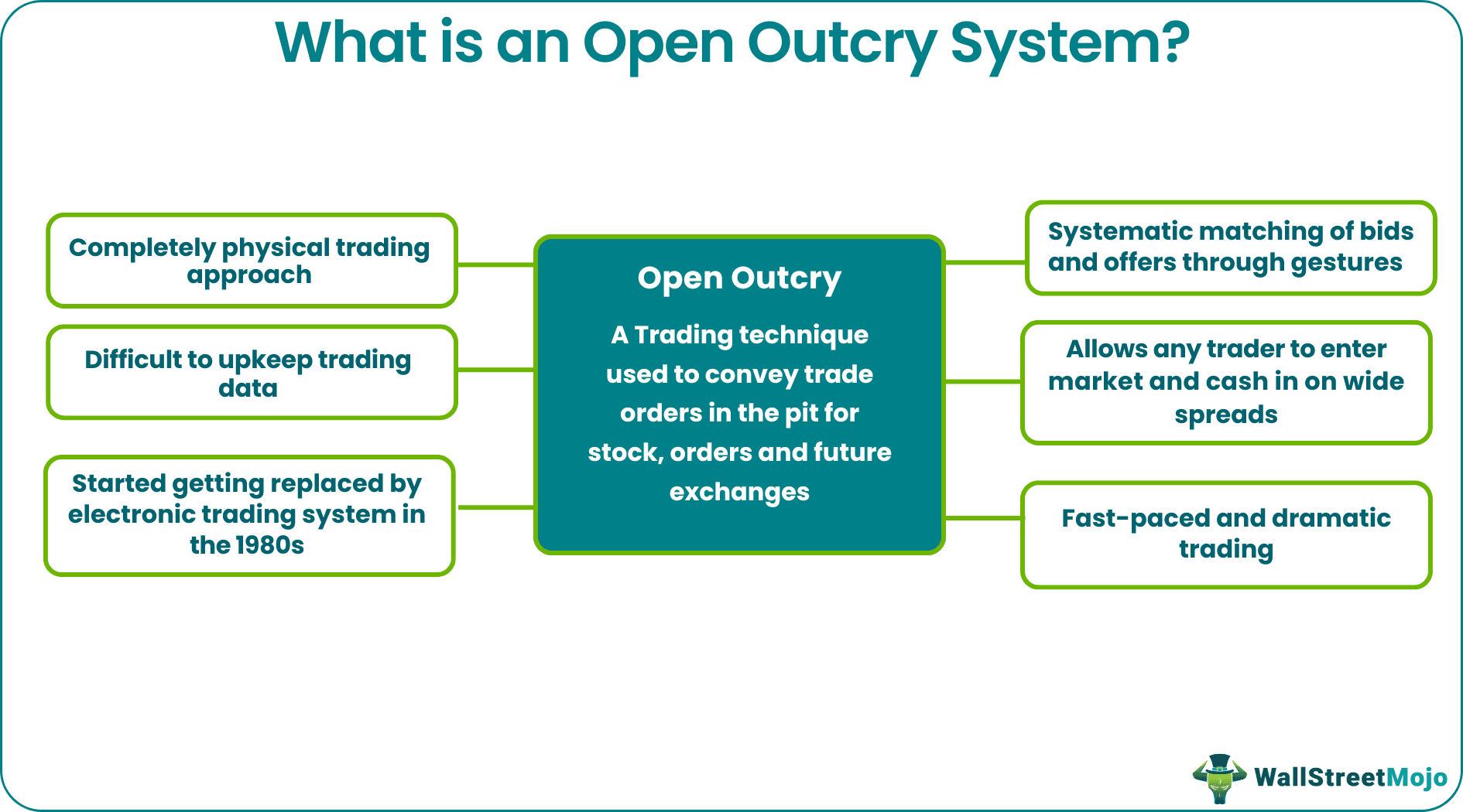 Open Outcry - Definition, Trading System, Hand Signals, Timelines