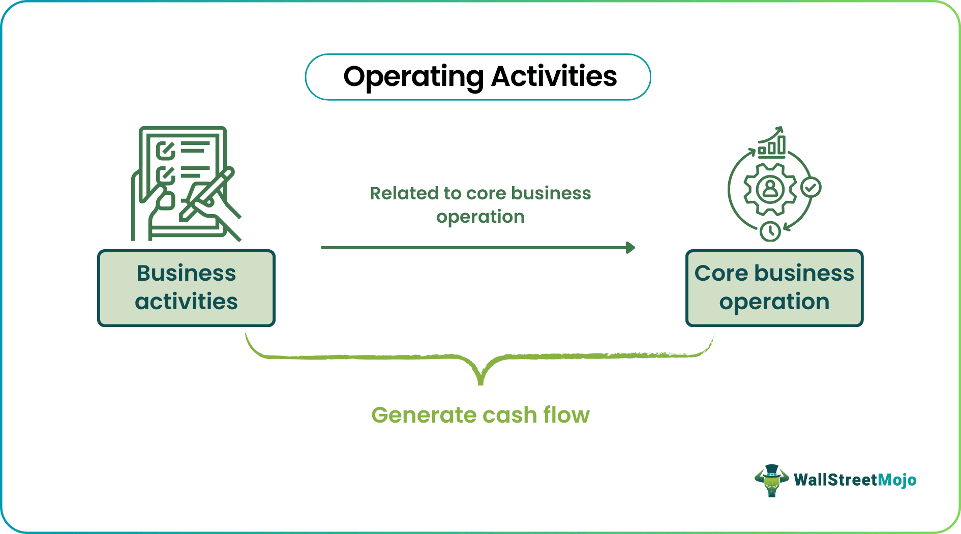 Operating Activities - What Are They, Examples, Types