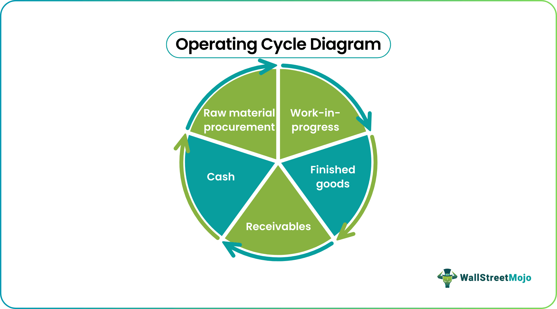 Operating Cycle Definition Example How To Interpret