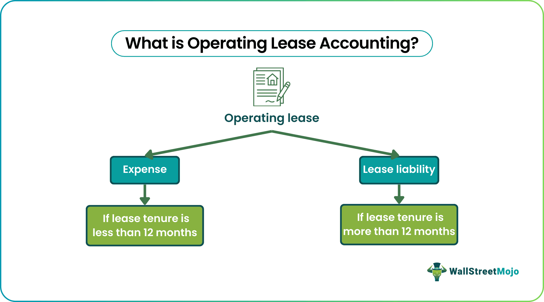 Operating Lease Accounting - Definition, Examples, Impact