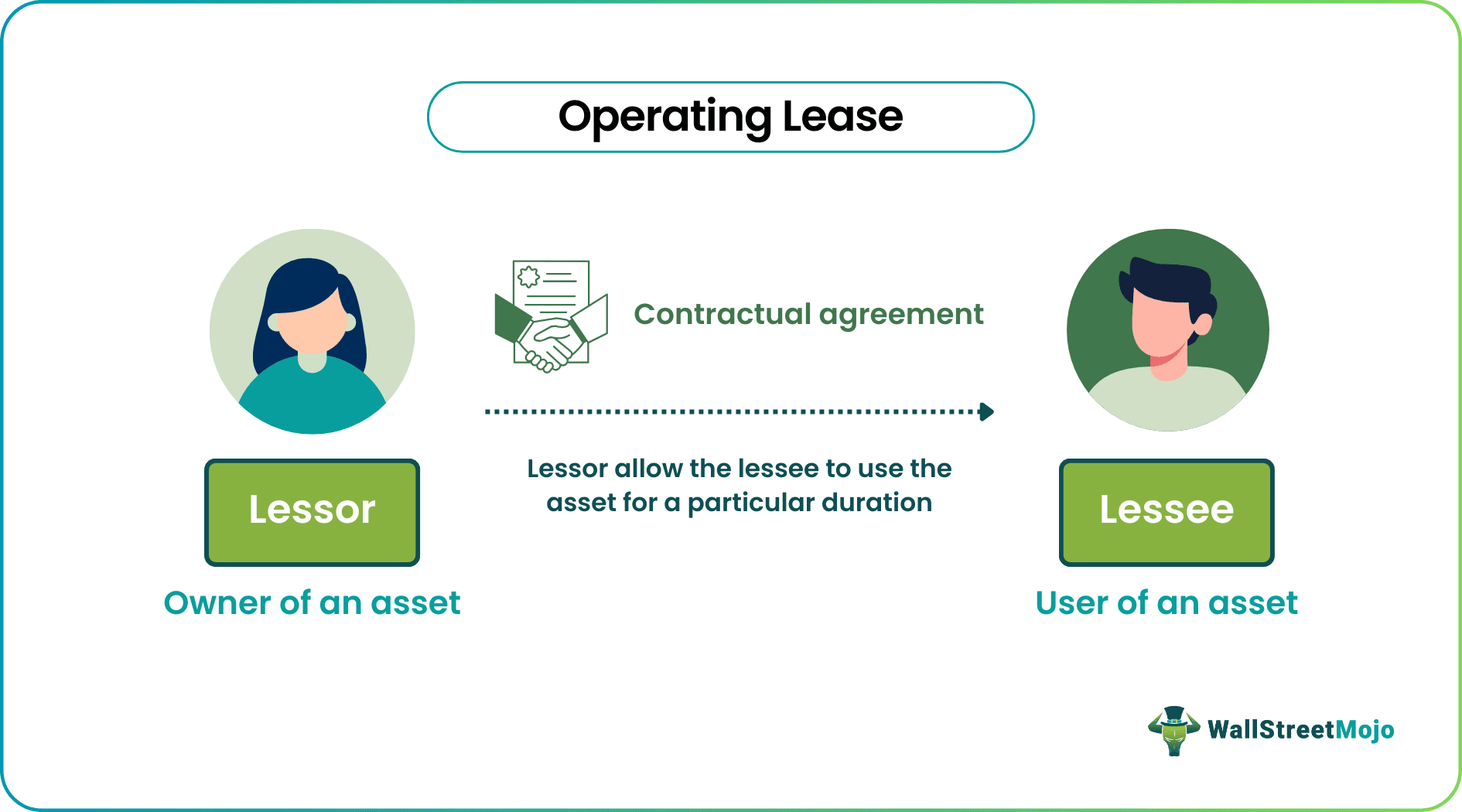 Operating Lease - What Is It, Vs Finance Lease