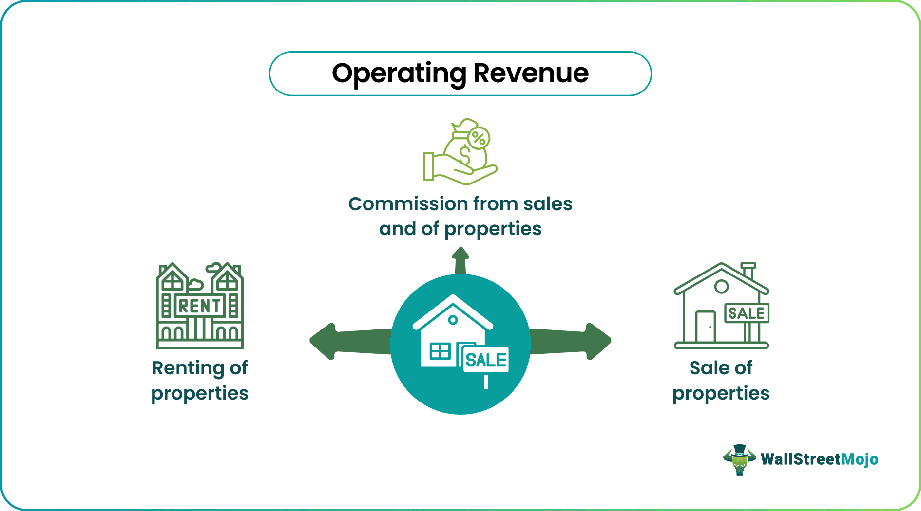 Operating Revenue - What Is It, Examples, How To Calculate