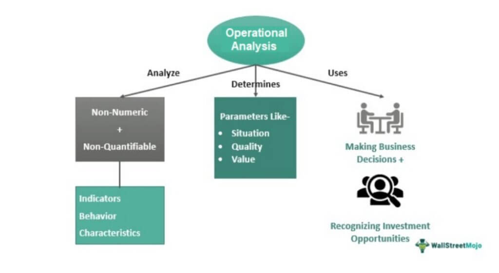 Operational Analysis Definition Example Importance Operational Analysis Definition Example Importance