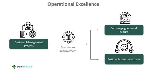 Operational Excellence - What Is It, Examples, Pillars, Benefits