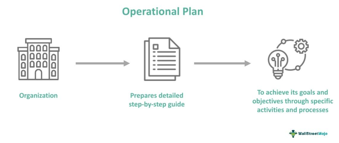 Operational Plan - What Is It, Examples, Types, Vs Strategic Plan