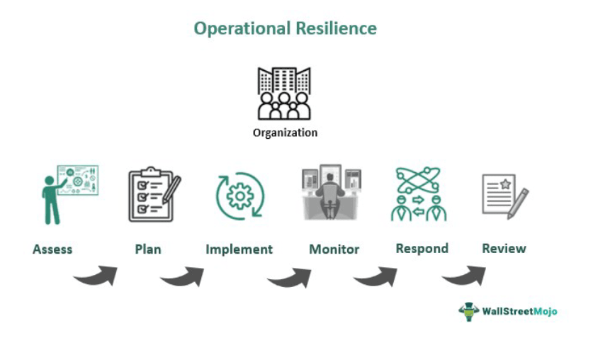 Operational Resilience - Meaning, Example, vs Business Continuity