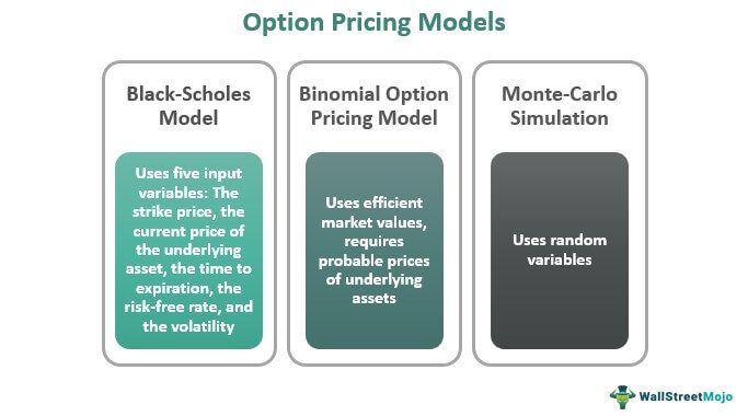 Option Pricing - History, Models (Binomial, Black-Scholes)