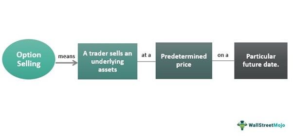 Option Selling - What Is It, Types, Examples, Vs Option Buying
