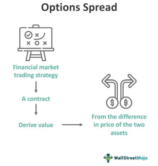 Options Spread - What Is It, Types, Examples