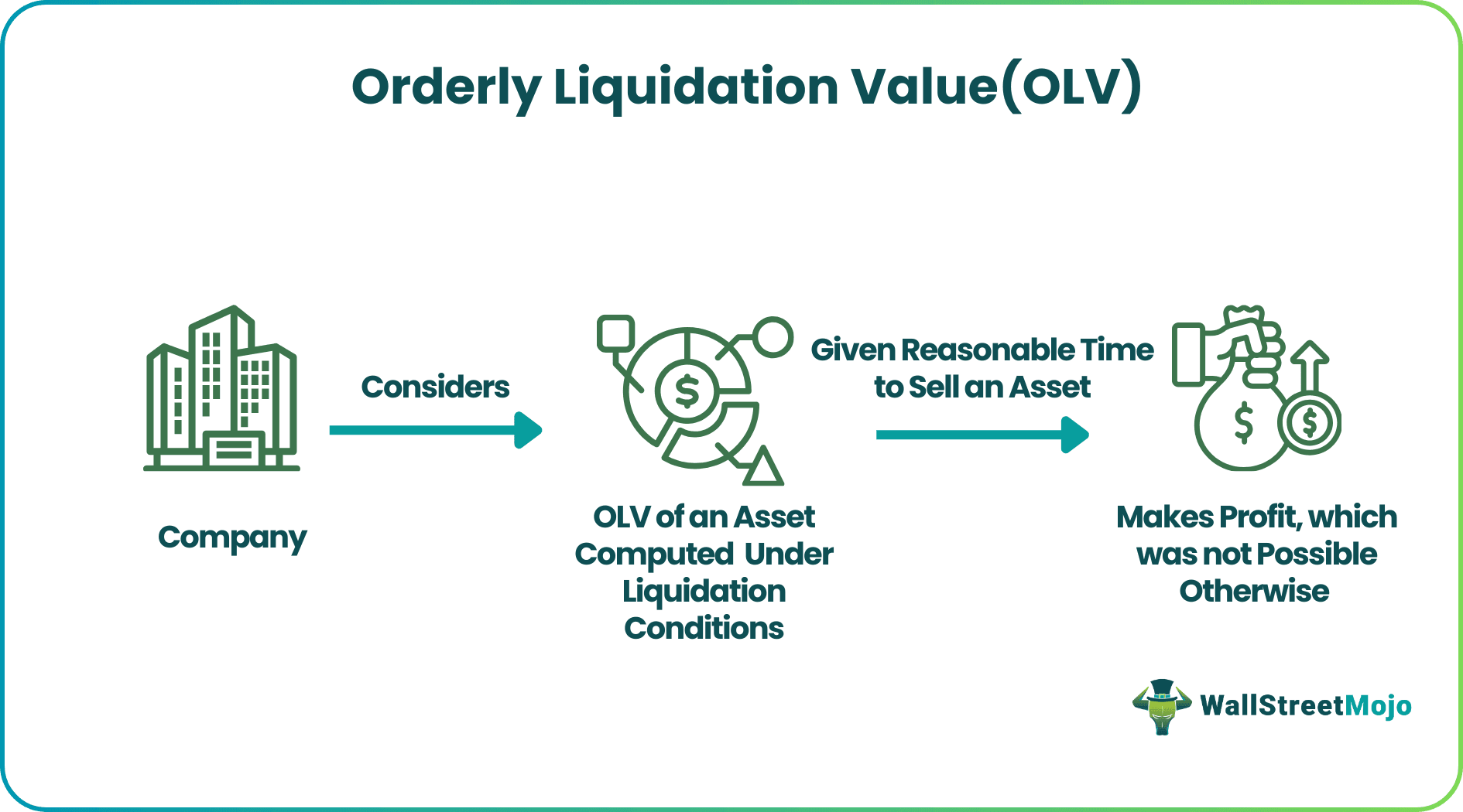 Orderly Liquidation Value (OLV) - Definition, vs Forced Liquidation