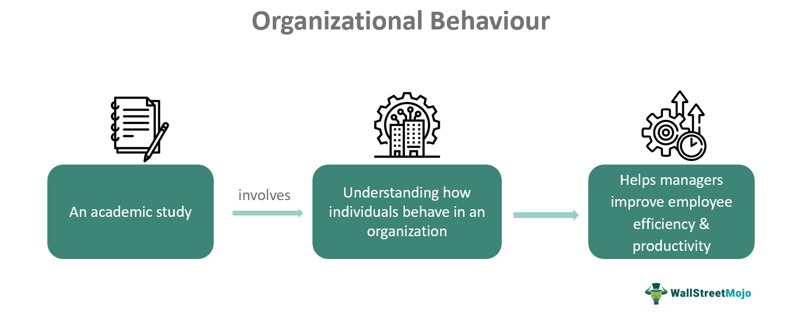 Organizational Behavior - What Is It, Models, Importance, Example
