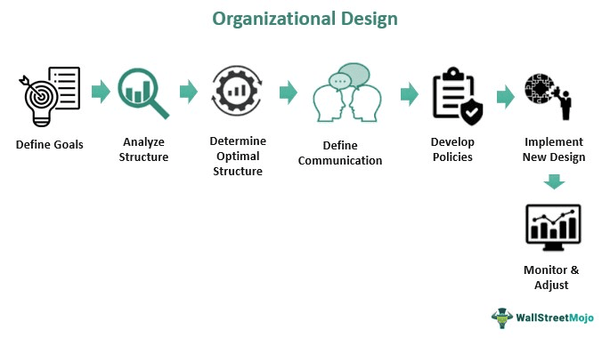 Organizational Design - What Is It, Principles, Steps, Examples