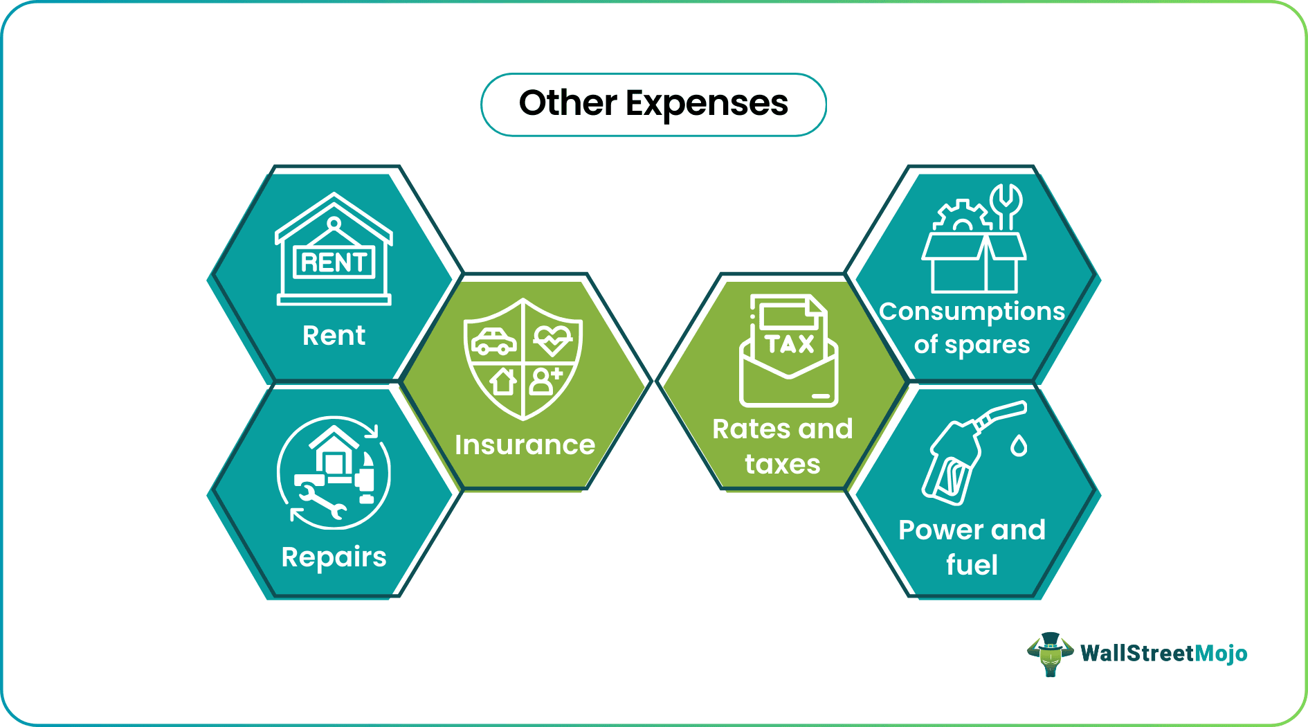 Other Expenses (Definition) | List of Other Expenses with Examples