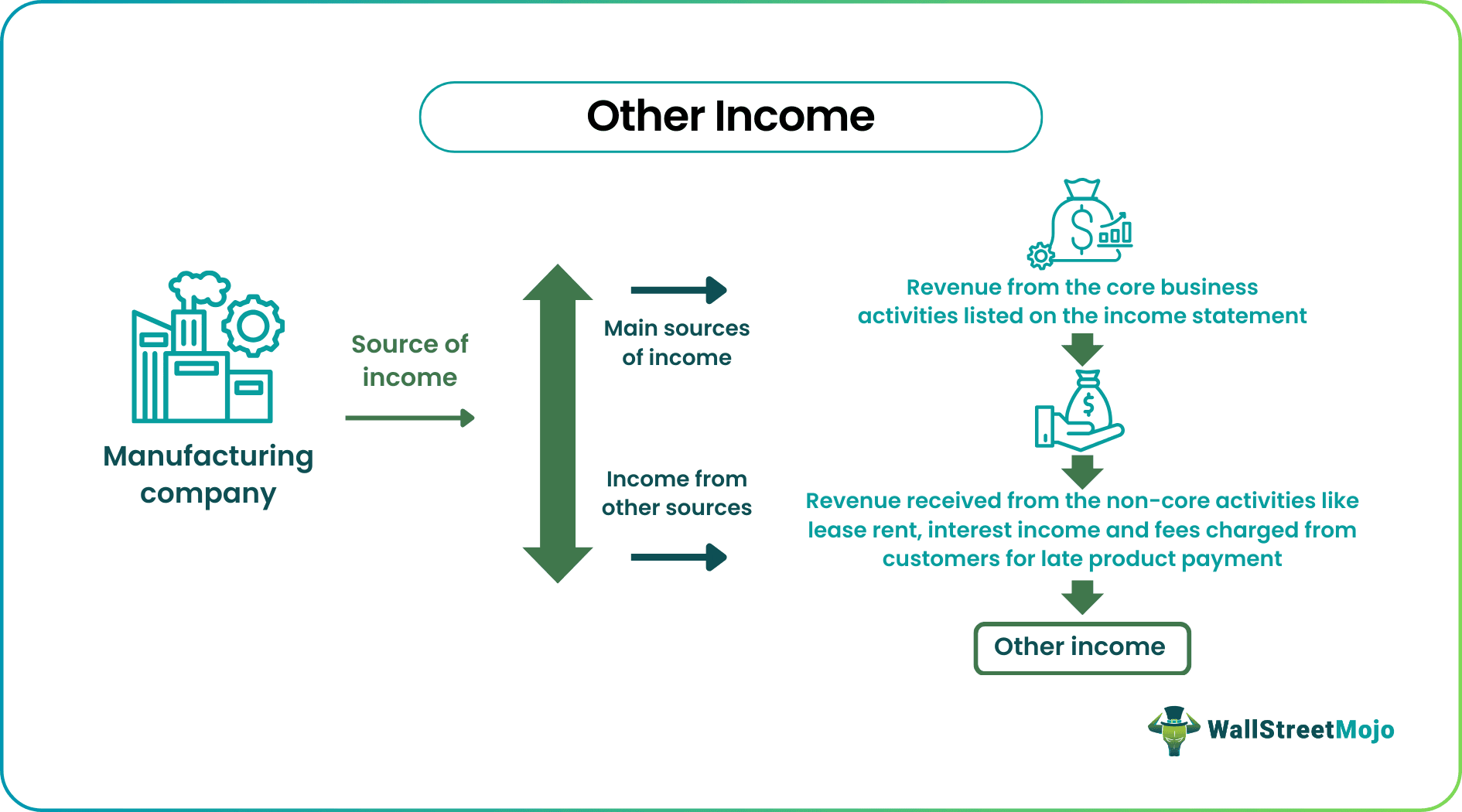 Other Income - Meaning, Types, Examples, Income Statement