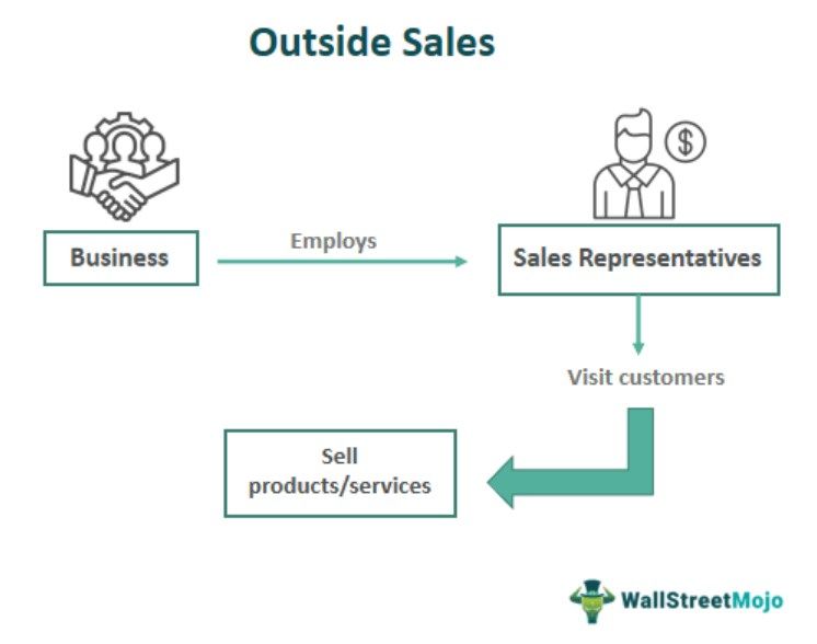 Outside Sales - What Is It, Vs Inside Sales, Job Description