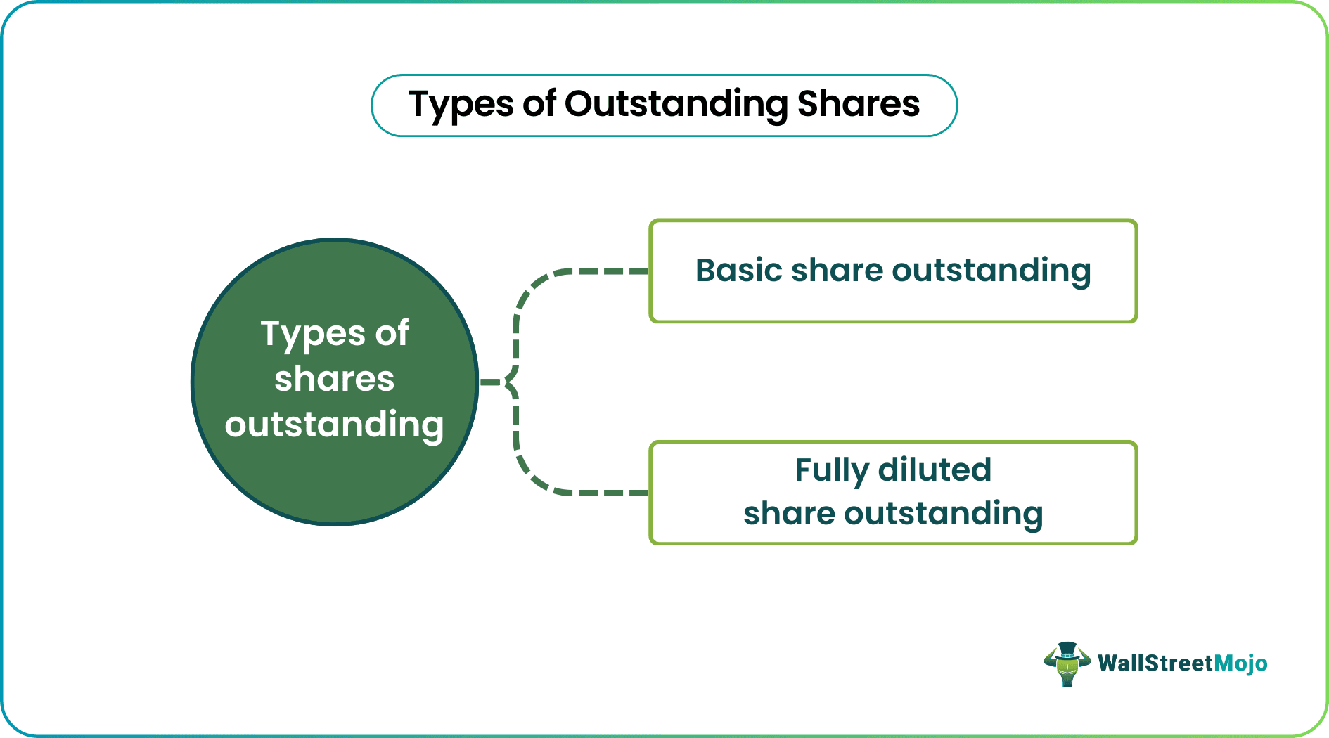 Outstanding Shares - Meaning, Formula, Types, Where To Find?
