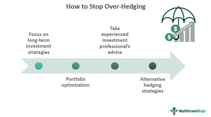 Over-Hedging - Definition, Explanation, Examples, How to Stop?