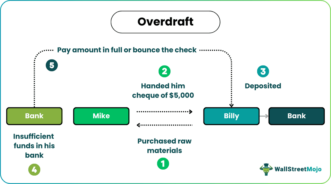 Overdraft - Meaning, Types, Example, Fee & Protection