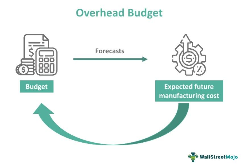 Overhead Meaning Accounting For Actual And Applied Overhead ...