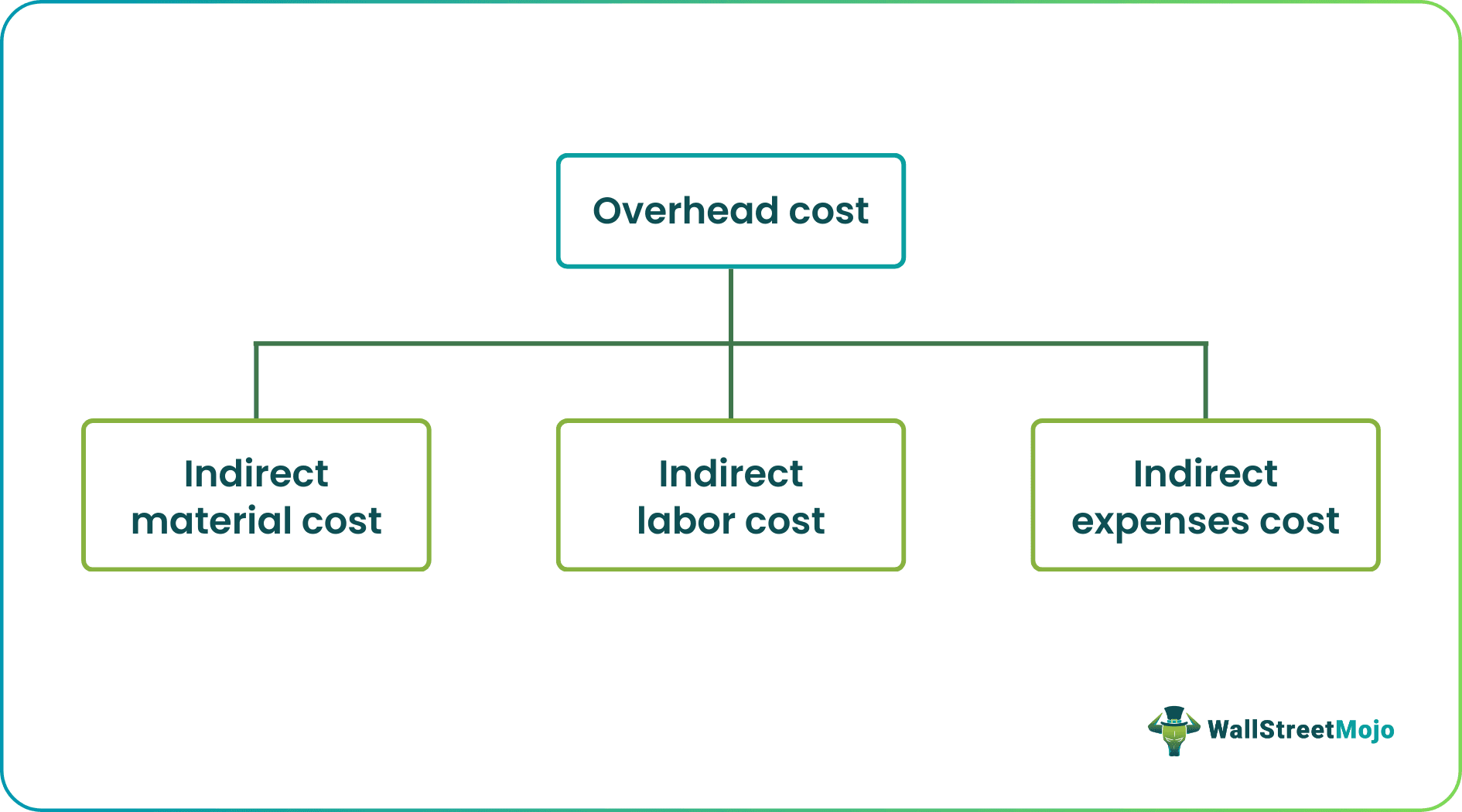 Overhead Cost Meaning Overhead Costs FasterCapital