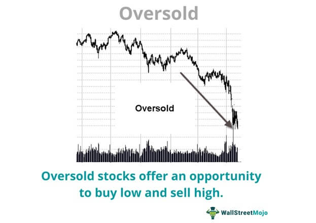 Oversold - Meaning, Indicators, Examples, vs Oversold