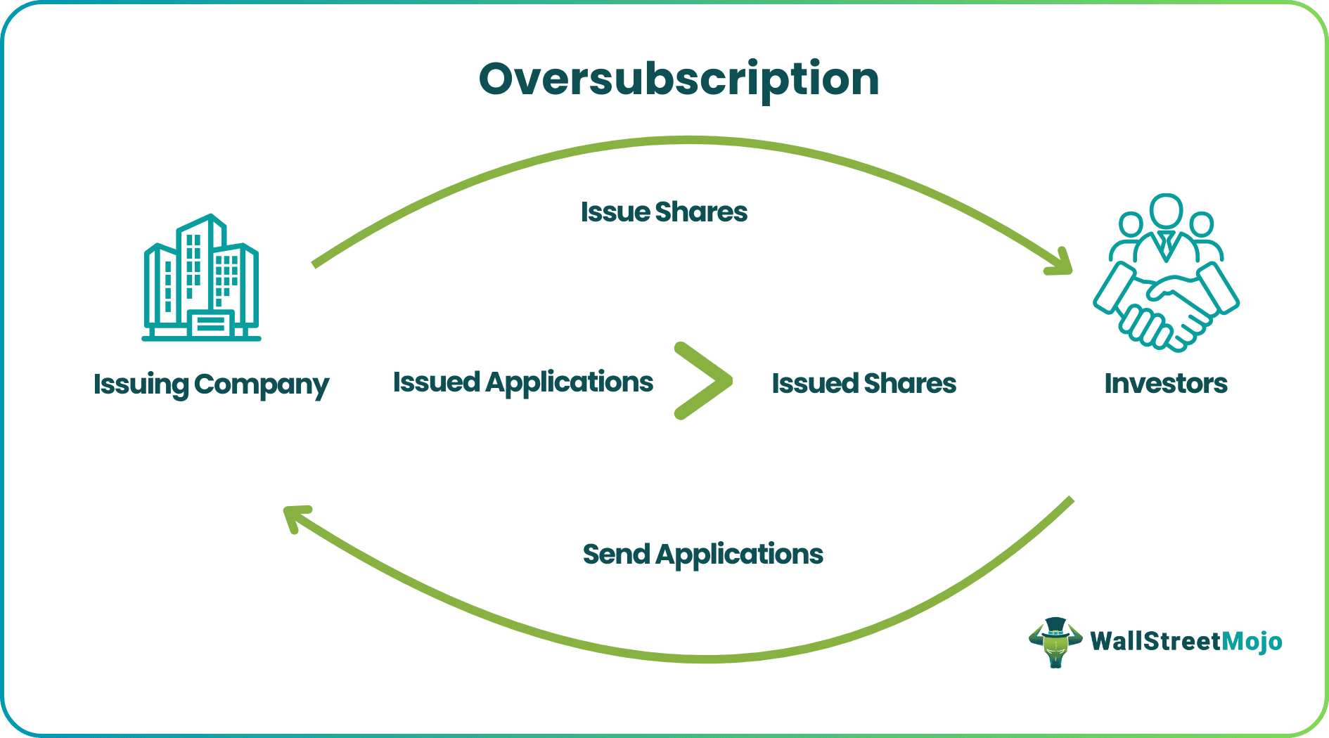 Oversubscription - Meaning, Share Example, vs Under Subscription
