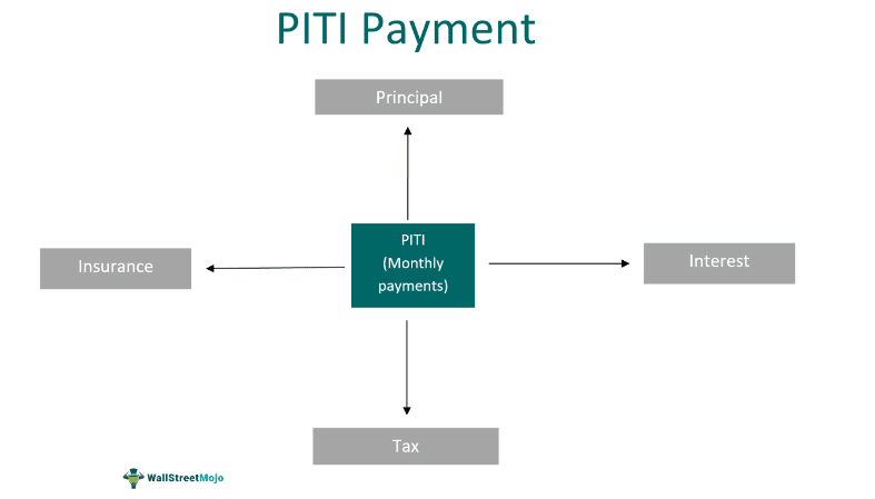 PITI (Principal, Interest, Taxes & Insurance) - Meaning, Calculate