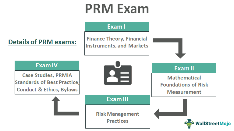 Complete Beginner's Guide to PRM Exam (Profesisonal Risk Manager)