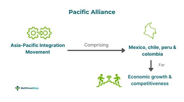 Pacific Alliance - What It Is, Objectives, Members
