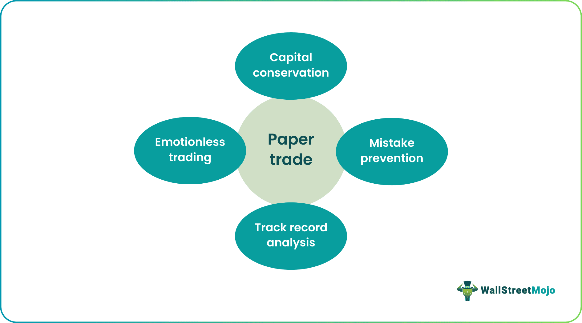 Paper Trade - What Is It, Advantages, Disadvantage, Vs Real Trade