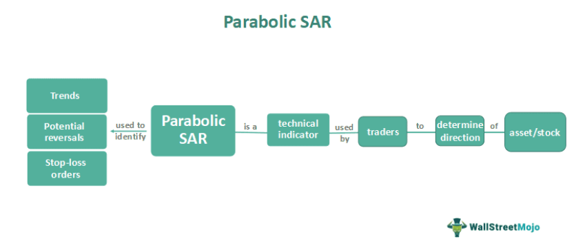 Parabolic SAR Indicator - What Is It, Formula, Chart, How To Use?