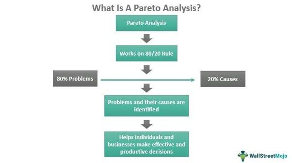 Pareto Analysis - Meaning, Steps, Examples, 80/20 Principle