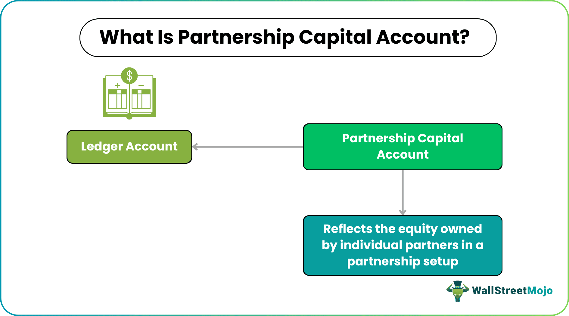 Partnership Capital Account - What Is It, Format & Examples
