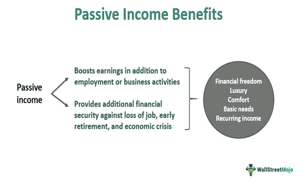Passive Income - Meaning, Ideas, Examples, How it Works?