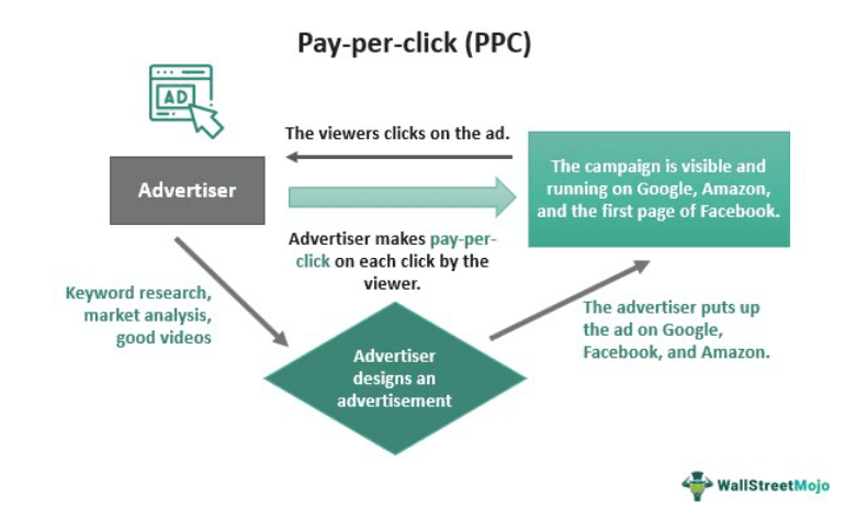 Pay Per Click - What Is It, Formula, Calculation, Example