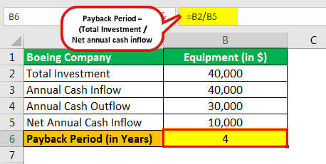 Payback Period Rule Payback Period Method | Definition, Formula