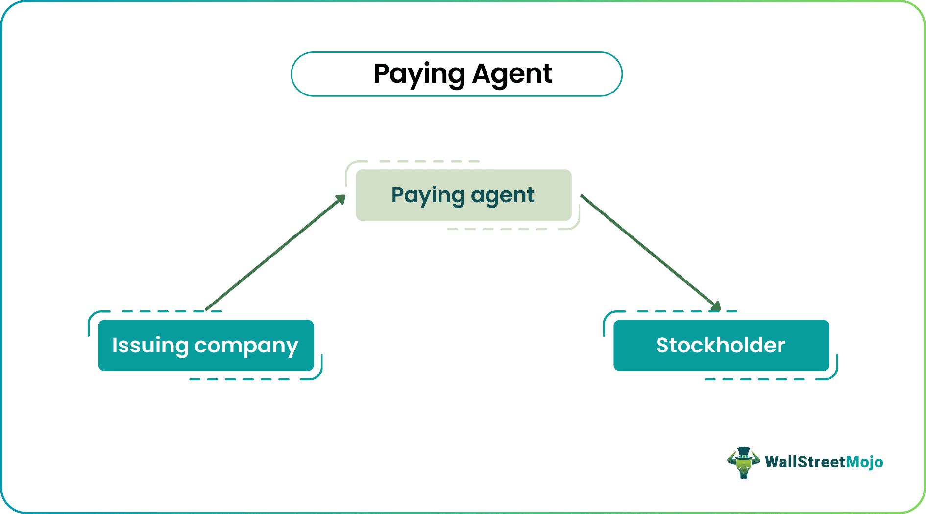 Paying Agent - What Is It, Agreement, Vs Transfer Agent