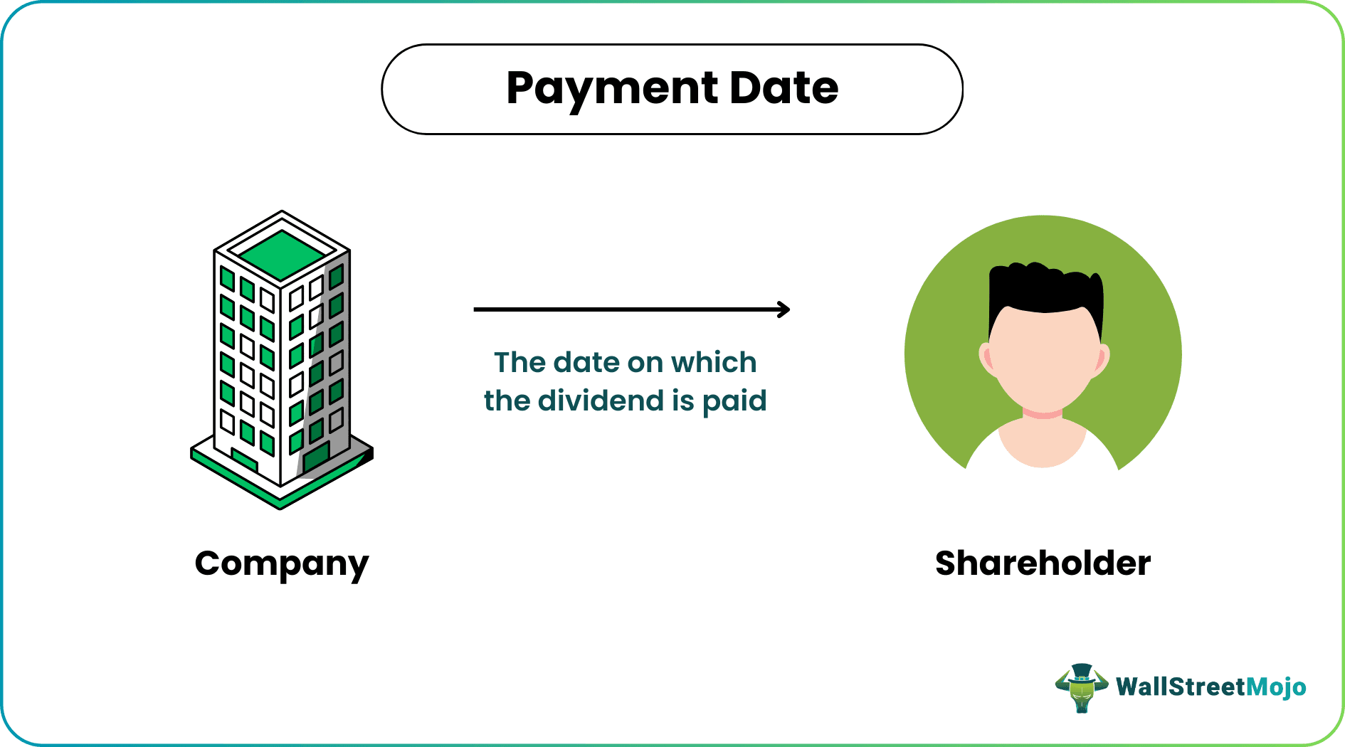Payment Date - Meaning, Dividends, Explanation, Example